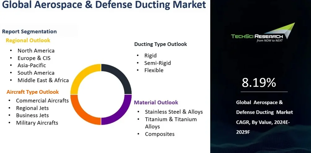 Aerospace & Defense Ducting Market By Size, Share and Forecast 2029F | TechSci Research